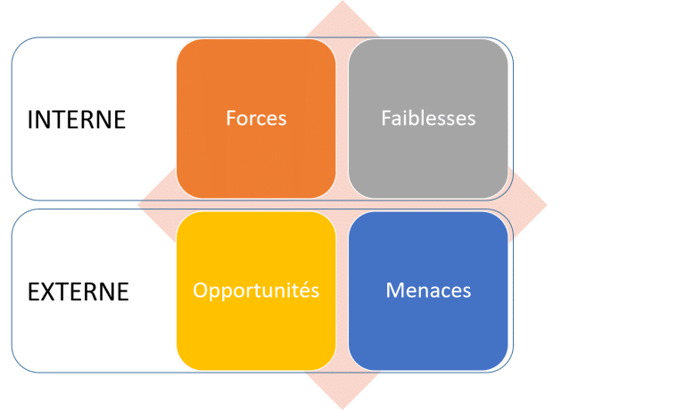 Outil d’analyse SWOT : définition, utilité et mise en œuvre - Numériques
